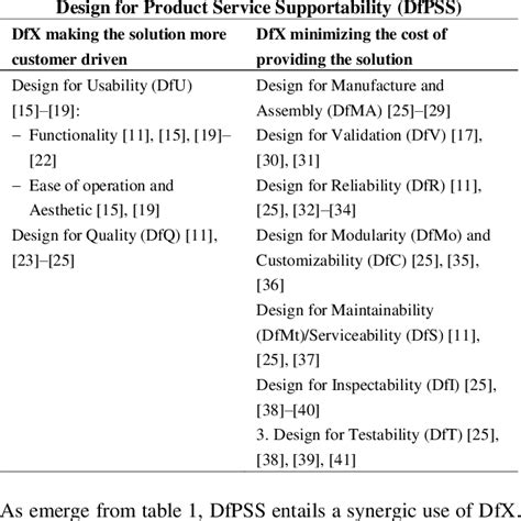 Dfpss Design For X For Integrating Products And Services Download Table