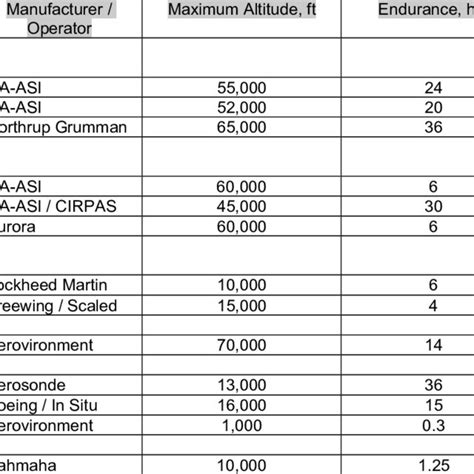 Capabilities Of Uav Platforms Download Table