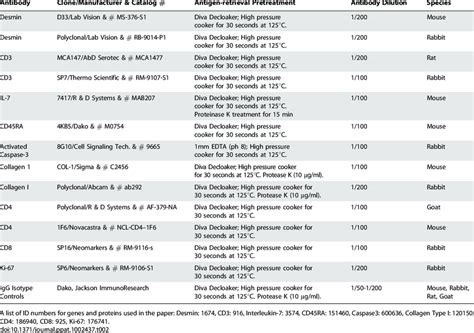 list of primary antibodies and antigen retrieval methodologies download table