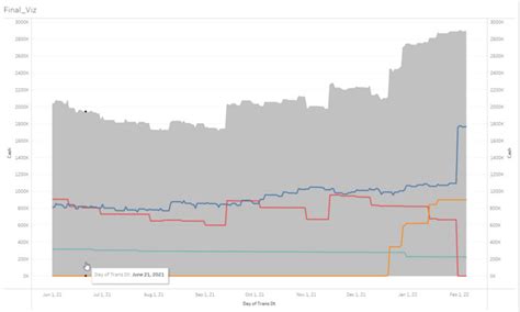 How Do I Show All Categories In My Tooltip On A Dual Axis Chart