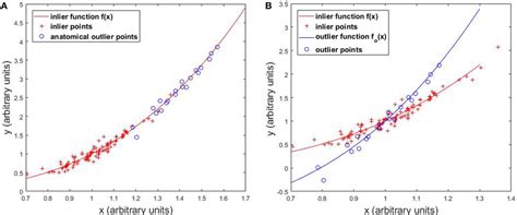 Effects Of A Anatomical Outliers And B Dosimetric Outliers On The
