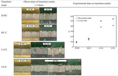 Comparison Of Observed Falling Film Transition Modes And Experimental Download Scientific