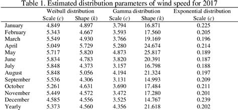 Table 1 From Analysis Of Wind Speed Characteristics Using Different Distribution Models In Medan