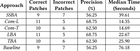 Performance Of The Approaches On Quixbugs Bench Mark Download