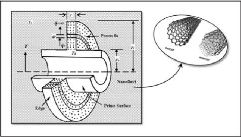 Figure 1 From Thermal Exploration Of Radial Porous Fin Fully Wetted With Swcnts And Mwcnts Along