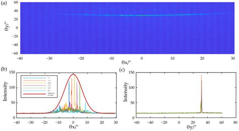 Si Photonics FMCW LiDAR Chip With Solid State Beam Steering By Interleaved Coaxial Optical