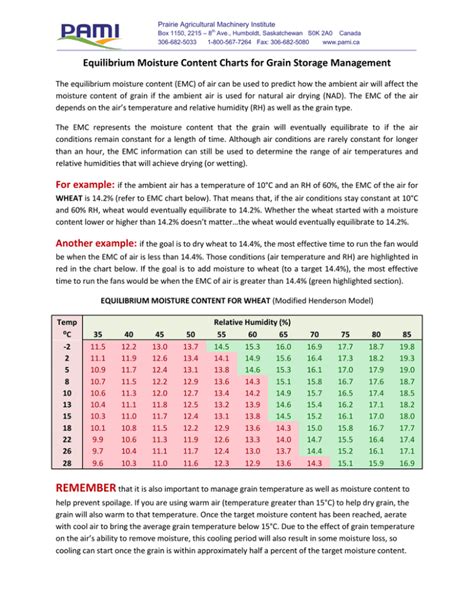 Grain Moisture Conversion Chart