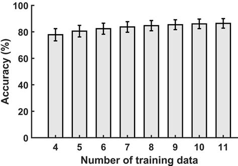 Mean Classification Accuracy With Different Numbers Of Training Trials Download Scientific