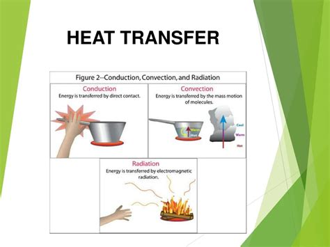 Heat Transfer Powerpoint Template Ppt Slides Sketchbubble Free Power