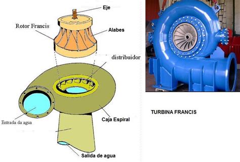 Verde Solución Tipos De Turbinas Y Generadores