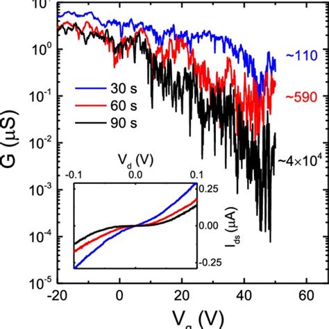 A Back Gate Characteristics Of The Gnr Fet Measured At 54 K After Download Scientific