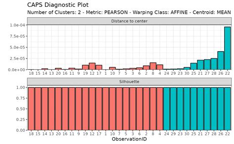 Diagnostic Plot For The Result Of A Clustering Strategy Stored In A Caps Object — Diagnostic