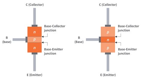 Outline Of A Transistor ＜classification＞