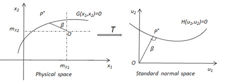 Transformation Into Standard Normal Space M S And M S Are Respectively