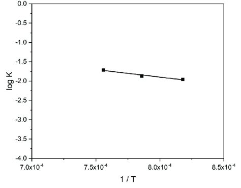 The Relationship Between Log K And 1t Arrhenius Curve For Reduction