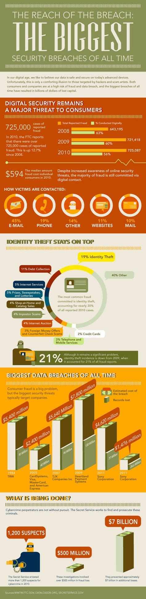 Infographics On Data Privacy Ideas Infographic Cyber Security Security