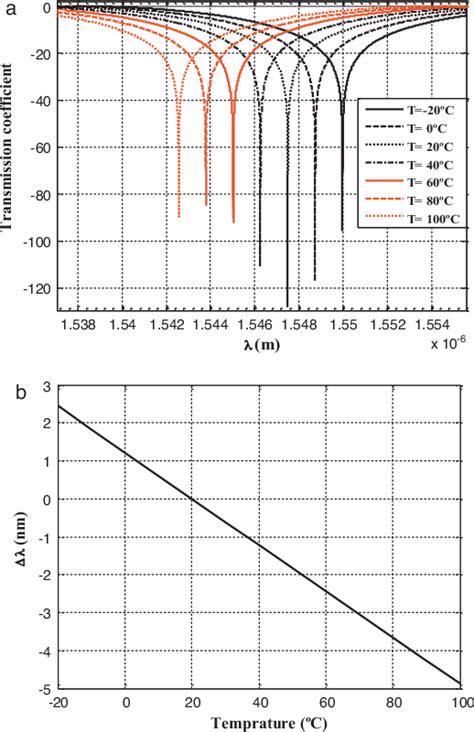 Figure 1 From Design Of All Optical Strain And Temperature Sensor By Micrometer High