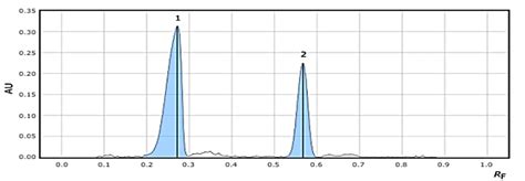 Analytical Method Development And Validation Of Hptlc Method For