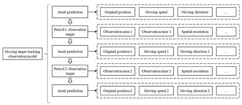 Remote Sensing Free Full Text Dynamic Task Planning Method For Multi Source Remote Sensing