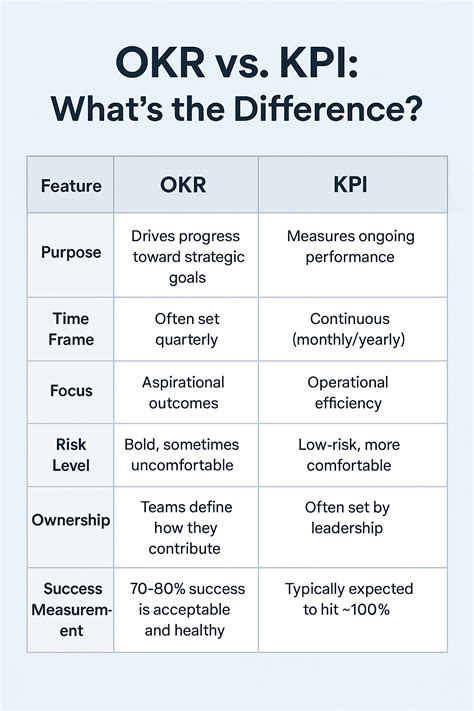 Okr Vs Kpi Whats The Real Difference Between These Two Goal Setting