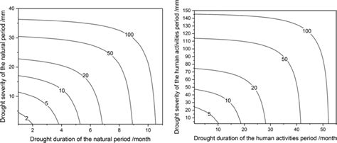 Joint Distribution Of Drought Duration And Drought Severity Based On Download Scientific