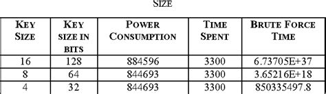 Table 2 From Simplified AES Algorithm For Healthcare Applications On Internet Of Thing