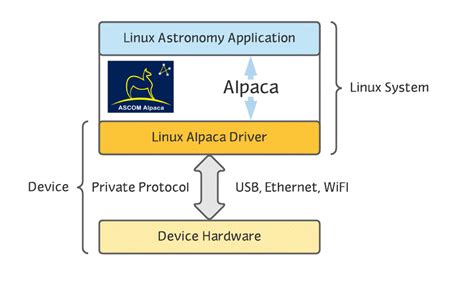 ascom initiative alpaca workbench for raspberry pi astronomy