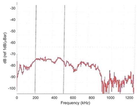 Frequency Response Of Pico Z Sensor Figure Modified For Clarity From Download Scientific