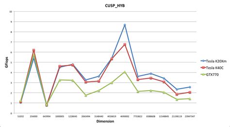 performance of spmv with cusp library hyb matrix format download