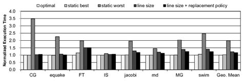 Normalized Execution Time Of Each Application With Our Adaptive Download Scientific Diagram
