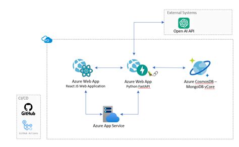 deploying ai agent llm web application on azure app service stochastic coder