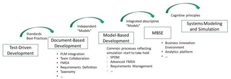 How Do Spdm And Plm Support Mbse