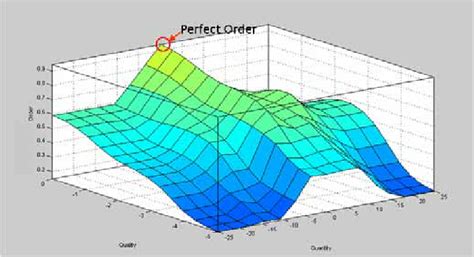output surface of the fuzzy inference system for quality and quantity