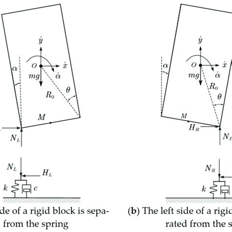 Force Analysis Of A Rigid Block After Separation On One Side