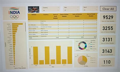 Powerbi Dashboad Dataanalysis Dataanalyst Datascience Analytics Datadriven Bigdata