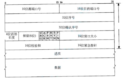 Tcp实现安全传输的核心机制 Tcp的报文讲解(全程图文讲解)tcp报文详解 Csdn博客 Tcp实现安全传输的核心机制 Tcp的报文讲解(全程图文讲解)tcp报文详解 Csdn博客
