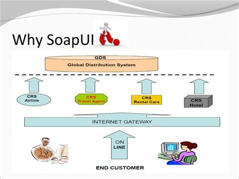 Ppt Of Soap Ui Ppt