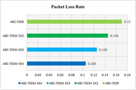 Comparison Of Packet Loss Rate Analysis Of Wsn For Various Routing