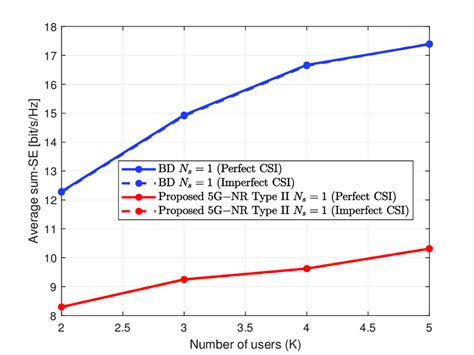 Average Se Vs Number Of Users For Mu Mimo Systems Assuming 32 Download Scientific