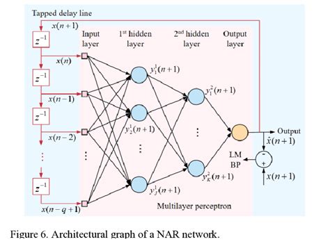 Block Diagram Of Time Series Prediction Using The Nn Model Download