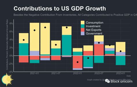 美国真的能避免衰退吗？ Web3世界