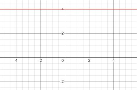 graph each equation in a rectangular coordinate system 5y quizlet