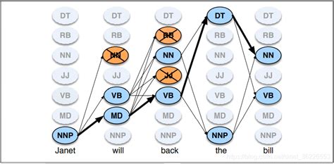 Nlp:hmm、memm、crf序列标注标签序列和句子的联合概率 Csdn博客 Nlp:hmm、memm、crf序列标注标签序列和句子的联合概率 Csdn博客