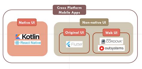 Cross Platform Mobile Apps Hi Everyone By Ayu Dsf Web Services Engineering Medium