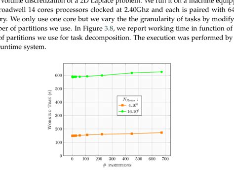 8 Work Inflation Over Partitioning Download Scientific Diagram