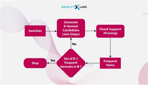 Apriori Algorithm In Data Mining Methods Examples And More