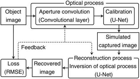 Computational Flow For The Joint Design Of The Optical Process And The Download Scientific