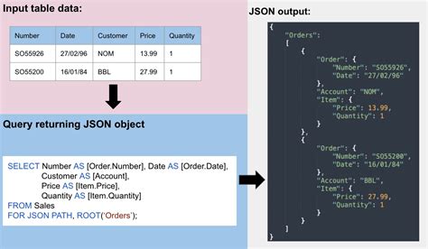 Json 기반 Sql Injeciton 공격을 악용한 Waf 우회 공격 Palo Alto Networks Amazon Web