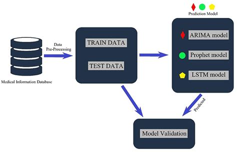 Frontiers The Comparative Analysis Of Sarima Facebook Prophet And Lstm For Road Traffic