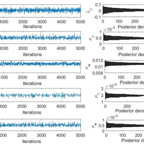 Plots Of Posterior Densities And Iterations Obtained Via Gibbs Sampling